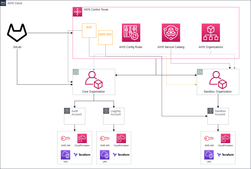 Use Case: Automated Multi-Account Security & Governance at Scale ... Use Case: Automated Multi-Account Security & Governance at Scale ...